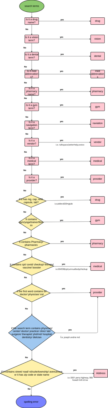flowchart_syntax_categorization_eg.vpd | Visual Paradigm User ...